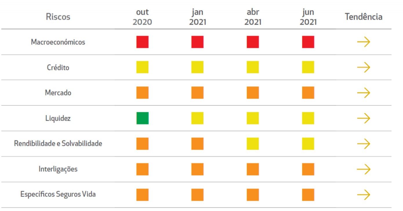 ASF: Seguros devem manter alerta máximo aos riscos económicos – ECO